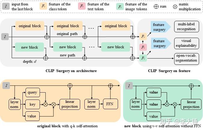 CLIP的可解释性有哪些问题，及怎么应用到各种open-vocabulary任务上？ - 知乎