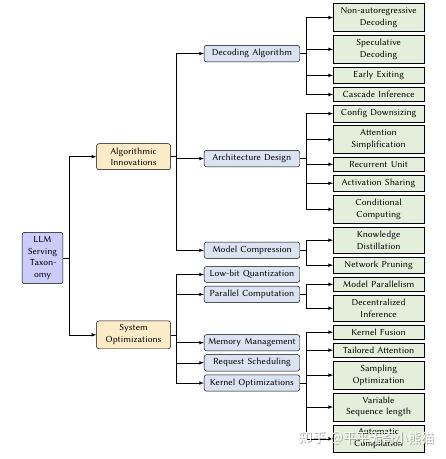 Towards Efficient Generative Large Language Model Serving: A Survey from Algorithms to Systems ...