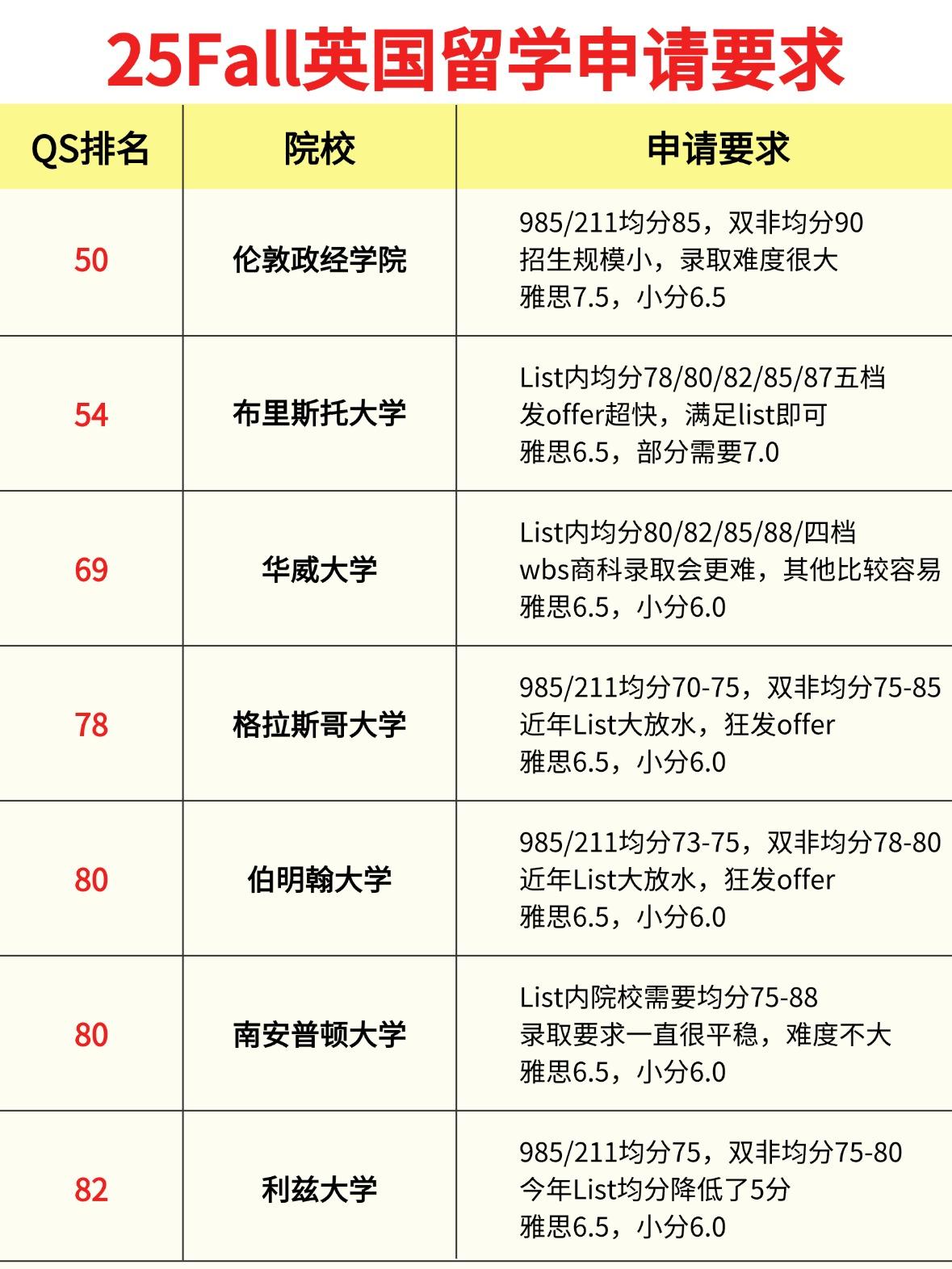 25Fall英国留学选校指南：不同背景如何精准定位？ - 知乎