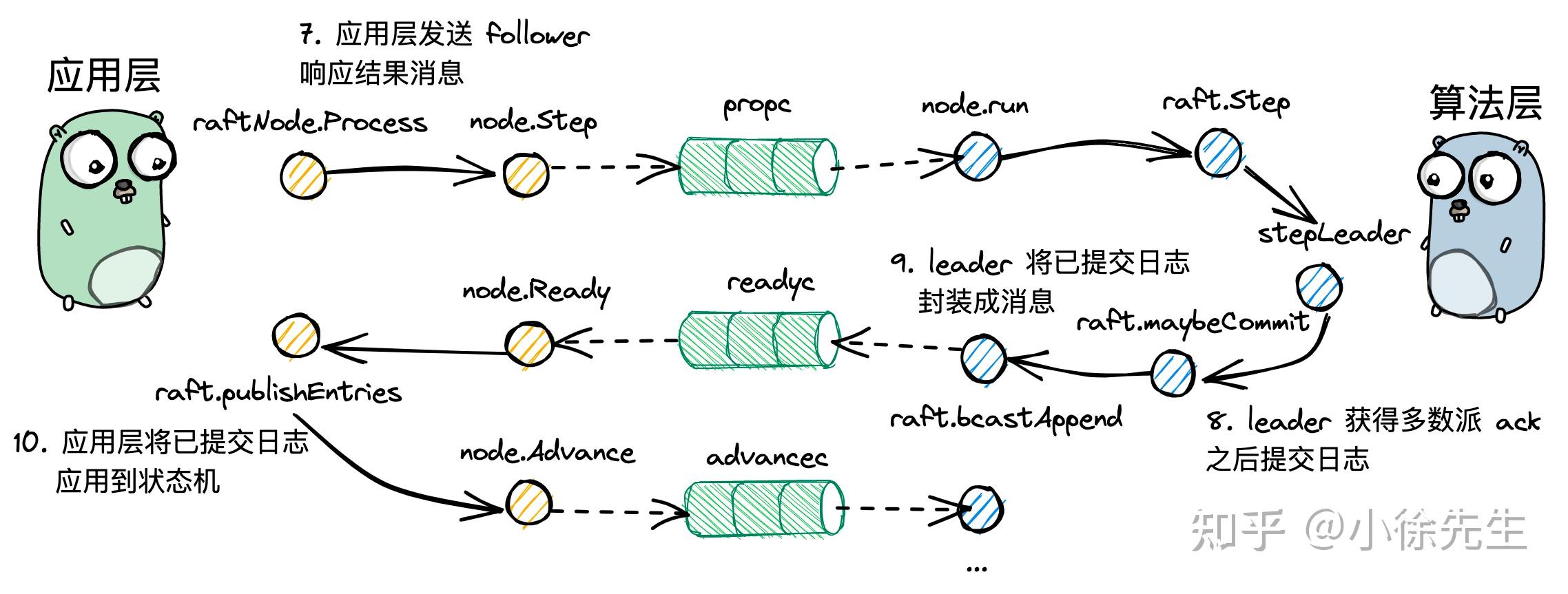 raft 工程化案例之 etcd 源码实现 - 知乎