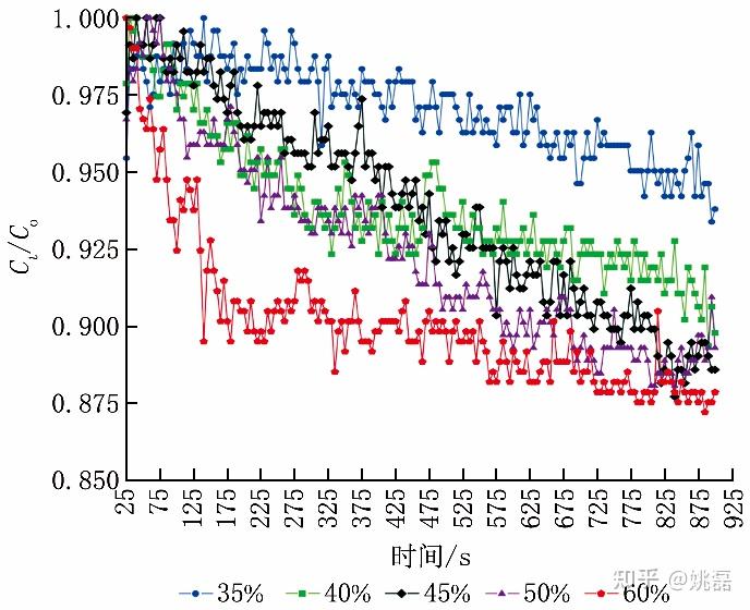 空气相对湿度对空气净化器净化效果PM2.5影响的实验研究 - 知乎