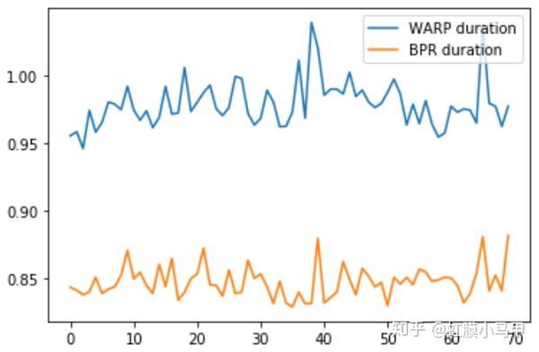 针对推荐系统隐式和显式反馈的混合模型——lightFM（下：python场景实例） - 知乎
