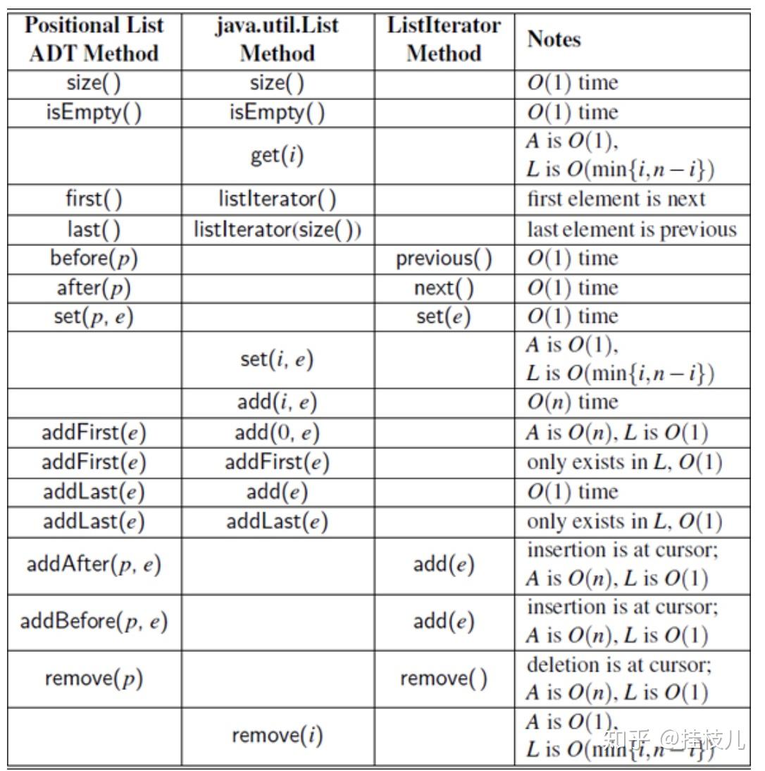 Java 数据结构 List 类数据结构笔记 知乎