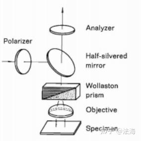 DIC：微分干涉对比显微镜 二、棱镜的进化 - 知乎