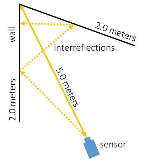 Time of flight相机原理 - 知乎