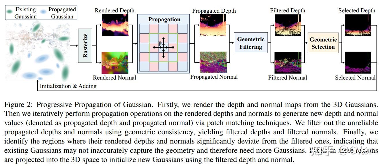 超越3DGS！GaussianPro：具有渐进传播的3D Gaussian Splatting - 知乎