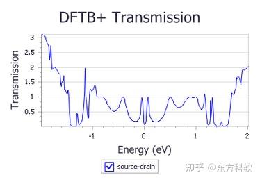 Materials Studio官方教程（Help-Tutorials）- 使用DFTB+模拟电子传输 - 知乎