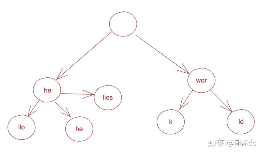 radix tree有哪些用途 - 知乎