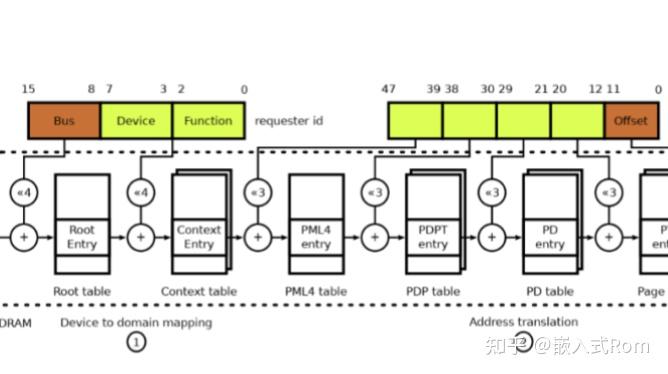 深入了解iommu系列一：iommu硬件架构和驱动初始化 - 知乎