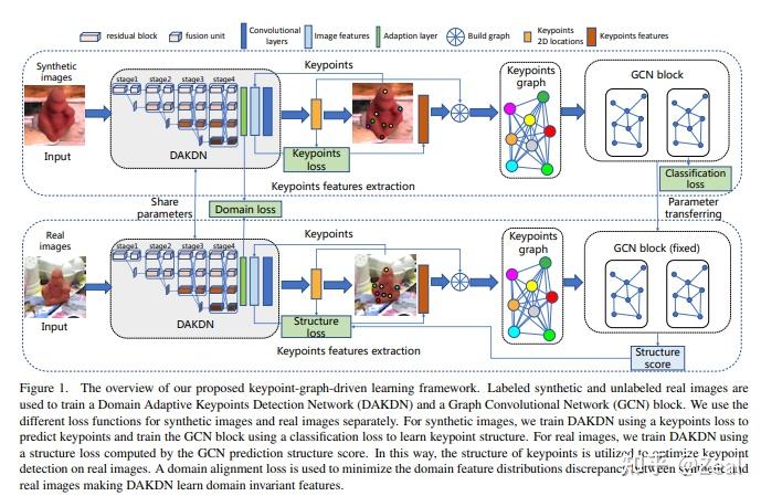 Keypoint-graph-driven learning framework for object pose estimation - 知乎
