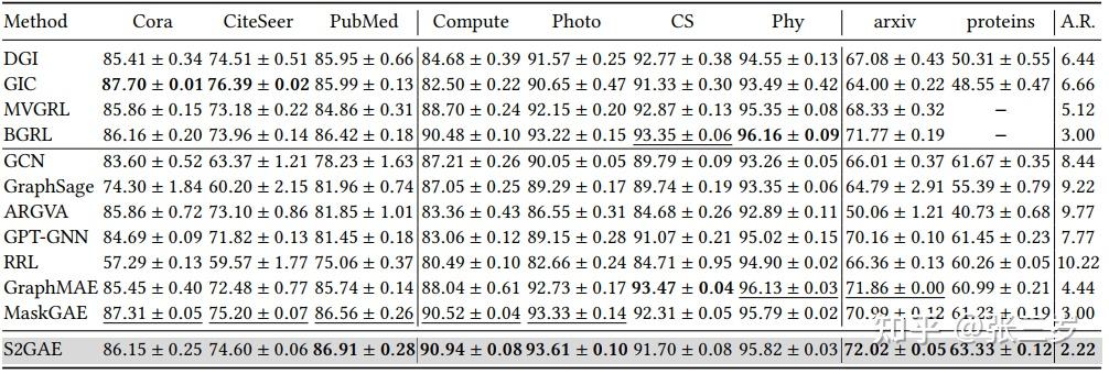 【论文精读】S2GAE: Self-Supervised Graph Autoencoders Are Generalizable Learners with Graph Masking - 知乎