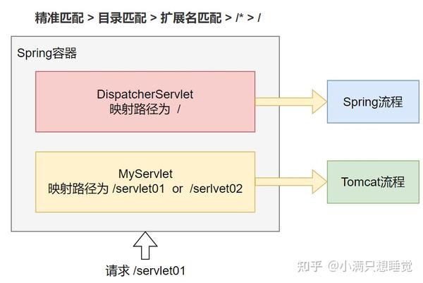 Springboot中注入servletandfilterandlistener 知乎