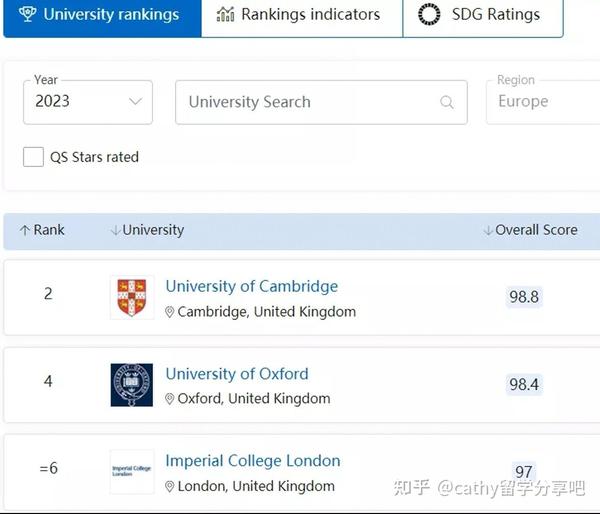 2023QS英国进入世界500强大学名单 - 知乎