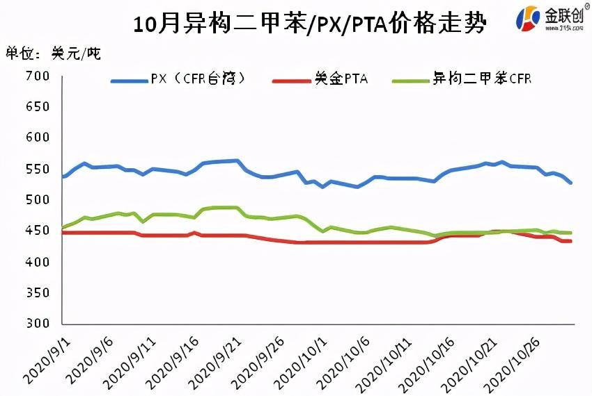 PX产业链2020年10月回顾及11月展望 - 知乎