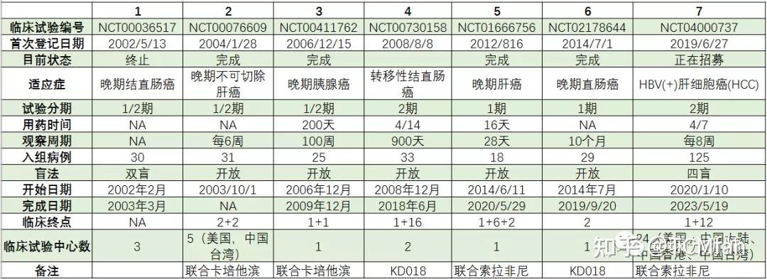 美国FDA植物药临床试验情况更新4: 复方植物药YIV-906联合索拉非尼治疗乙肝阳性肝细胞癌2期临床试验分析【转】 - 知乎