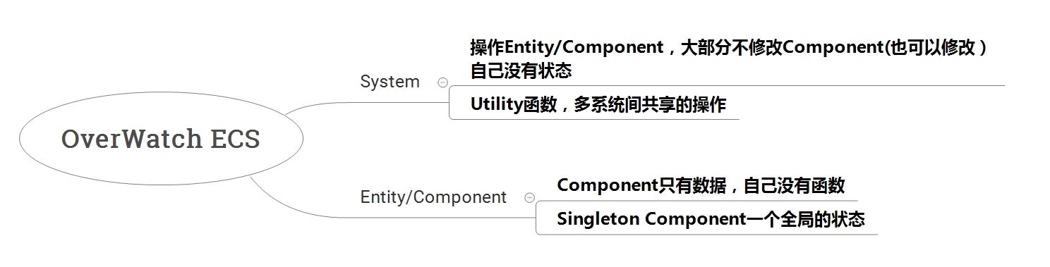 [gdc17]《守望先锋》的EntityComponent架构 - 知乎