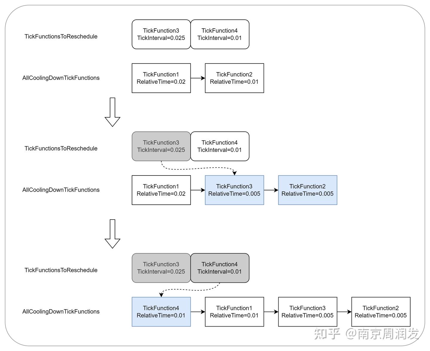 UE5 TickFunction - 知乎