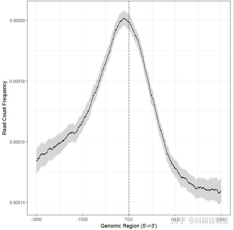用ChIPseeker对ChIP-seq数据进行可视化，图表直观颜值高！ - 知乎
