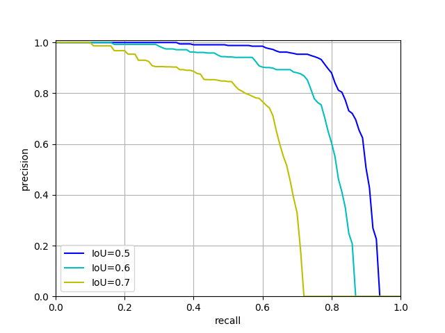 如何画PR curve (PR曲线)基于COCO格式数据集 在maskrcnn_benchmark中 - 知乎
