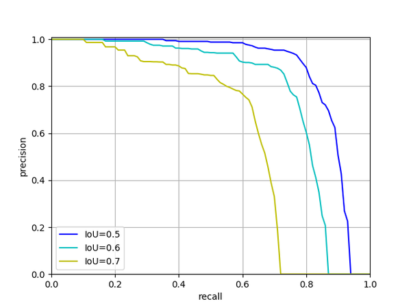 如何画PR curve (PR曲线)基于COCO格式数据集 在maskrcnn_benchmark中 - 知乎