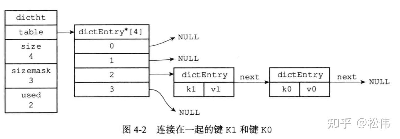 2.基本数据结构（4）：dict - 知乎
