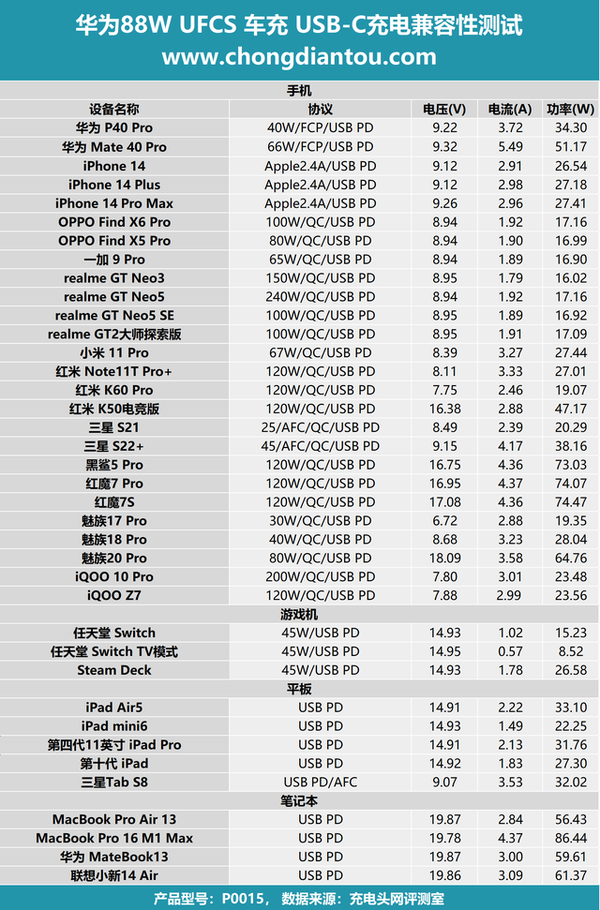评测华为 88W 全能车充：多设备兼容快充，行车乐趣享不停 - 知乎