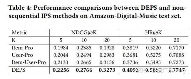 CIKM2022| 人大和华为提出DEPS：序列推荐中的双增强倾向评分估计 - 知乎