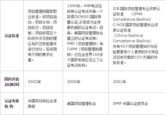 项目管理：PMP、IPMP、CPMP之间区别 - 知乎