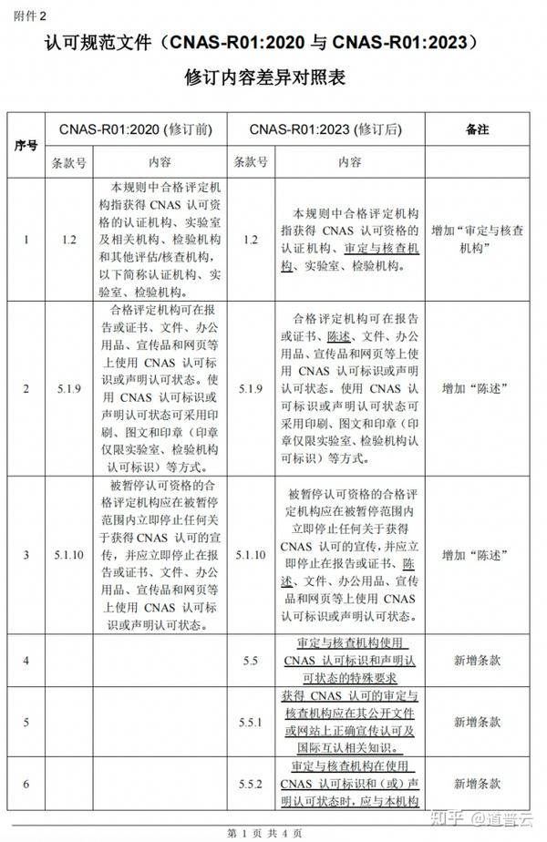 cnas新修订两份认可规范文件，5月31日起实施 - 知乎