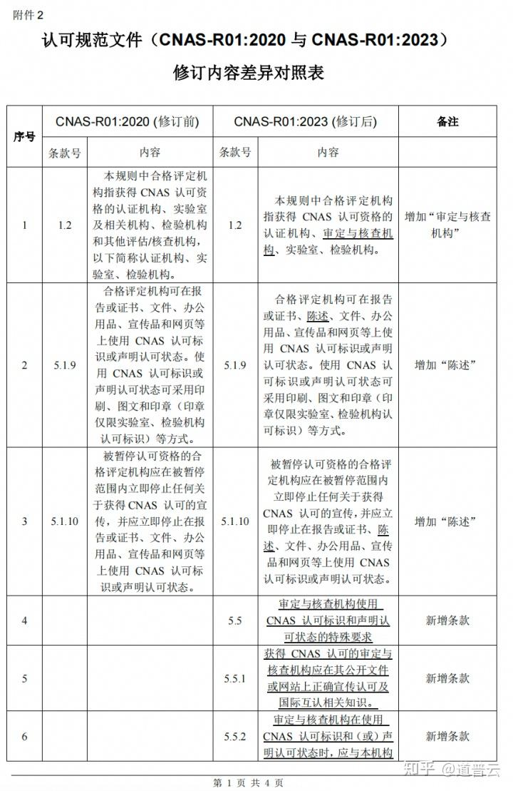 cnas新修订两份认可规范文件，5月31日起实施 - 知乎