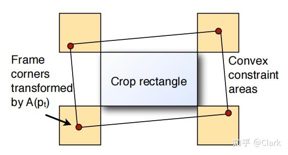 【论文阅读】Auto-Directed Video Stabilization with Robust L1 Optimal Camera Paths 基于鲁棒L1最优相机路径的自动定向视频稳 ...