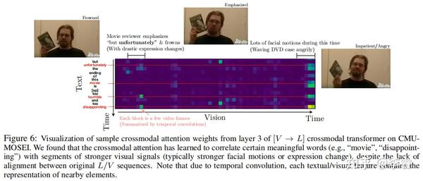 Multimodal Transformer for Unaligned Multimodal Language Sequences - 知乎