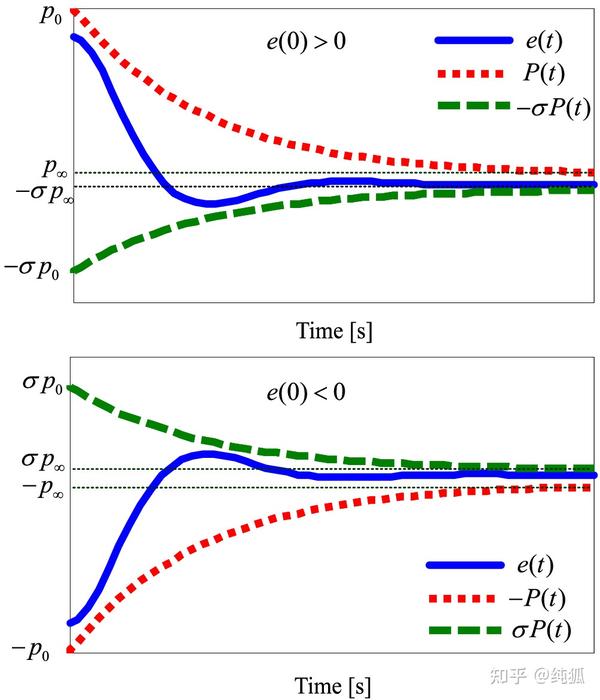 控制理论——预设性能控制（Prescribed Performance Control） - 知乎