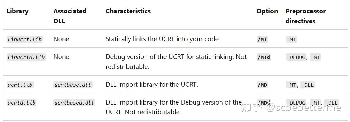 Windows 中的 C/C++ 编程环境（二） - 知乎