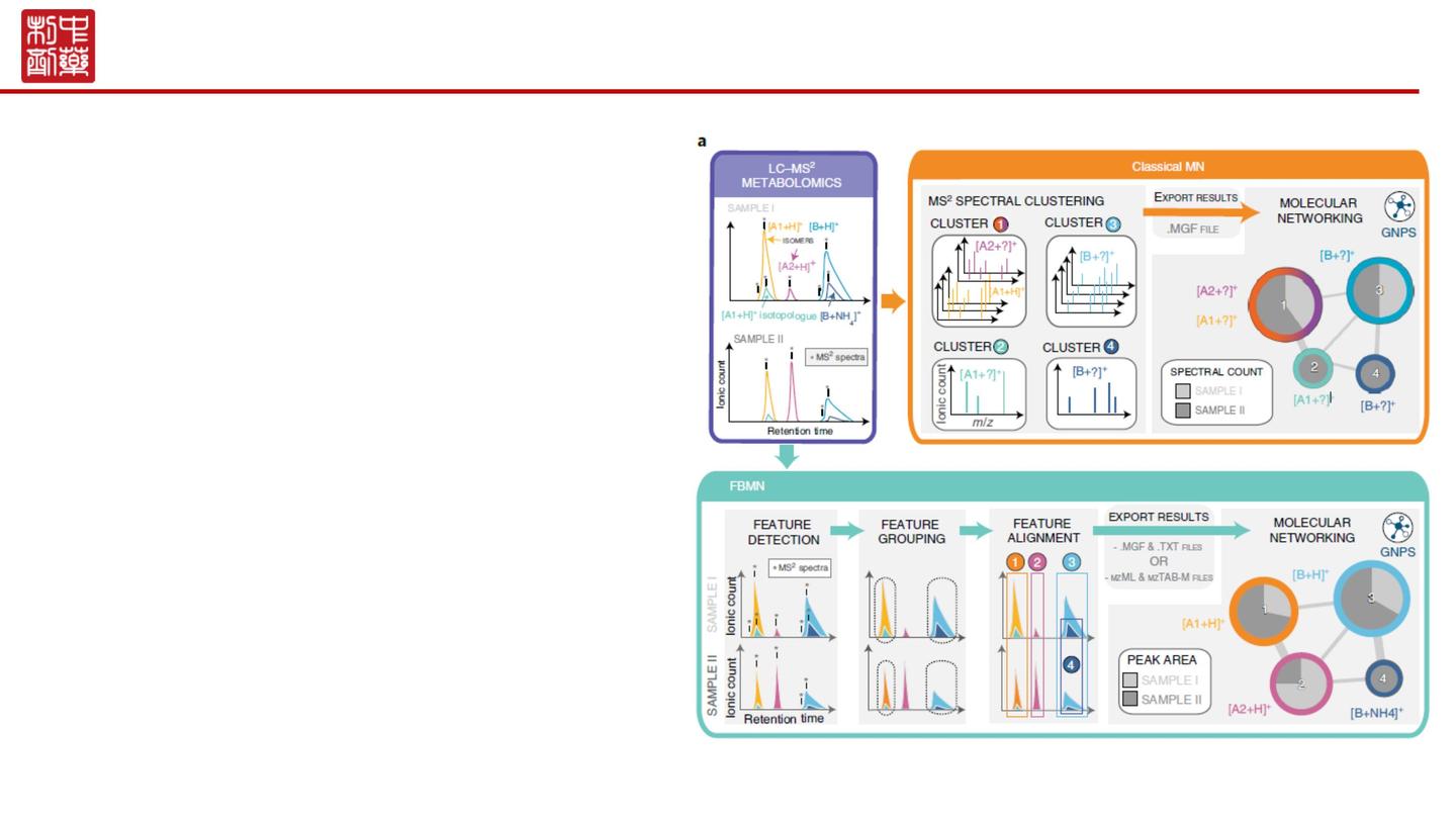 【菜鸟博士学习】基于FBMN的GNPS分析 - 知乎