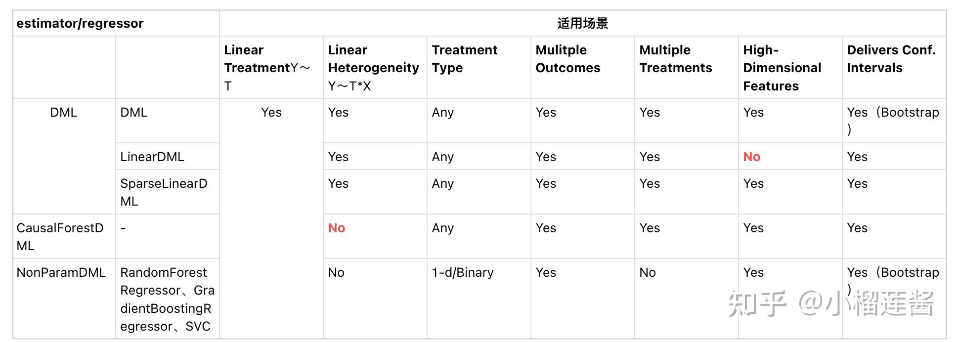 因果推断专栏 ｜（三）DML和CausalForestDML：理论与实践 - 知乎