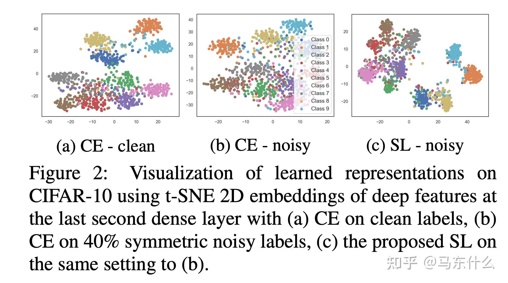 一些关于robust loss function for label noise的工作和code（待续） - 知乎