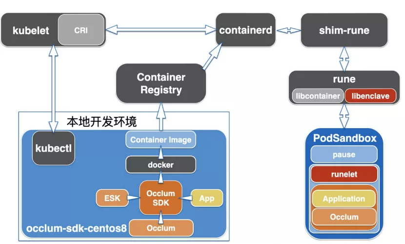 Inclavare Containers：云原生机密计算的未来 - 知乎