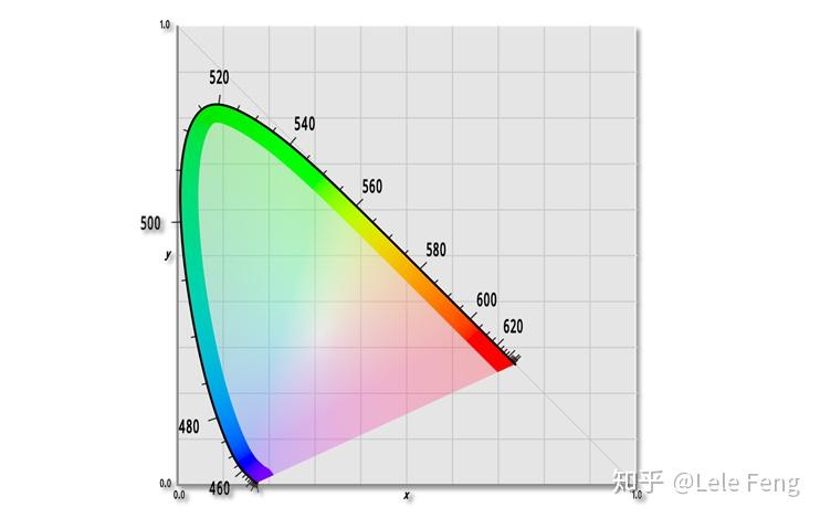 [总结] 漫谈HDR和色彩管理（一）光、颜色和色度图 - 知乎