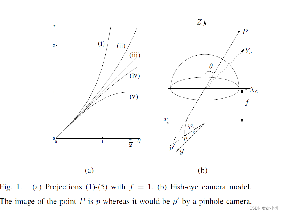 相机内参模型Kannala-Brandt/fisheye/pinhole+equi详解 - 知乎