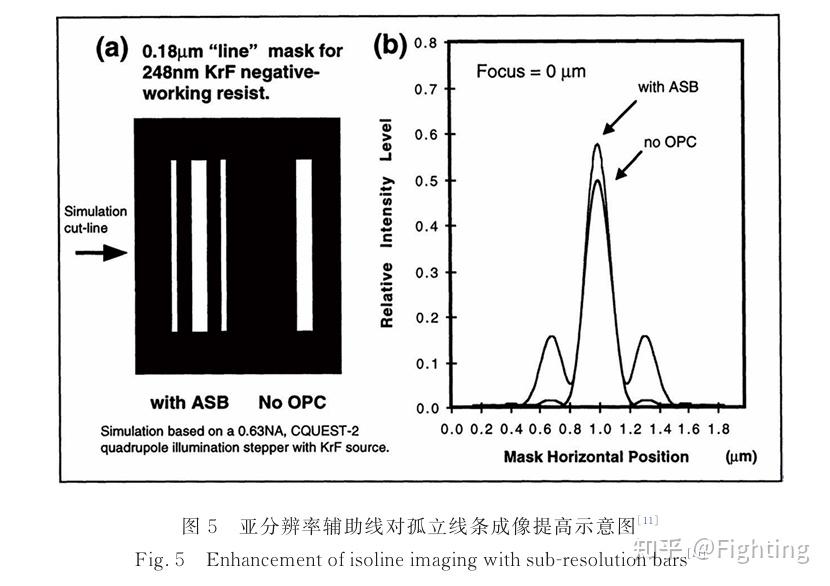 1.5 OPC&RET&ISO 图形成像&版图设计流程 - 知乎