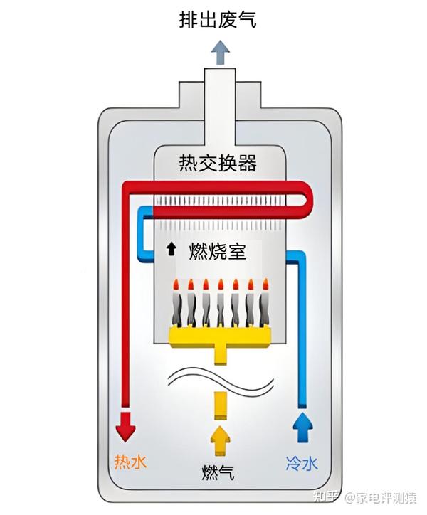 2024年燃气热水器怎么选？双循环恒温技术真能完美解决冷烫水问题？有哪些全程恒温的燃气热水器推荐？附海尔、林内、能率、史密斯、colmo等多个品牌热门恒温燃气热水器横评推荐 - 知乎