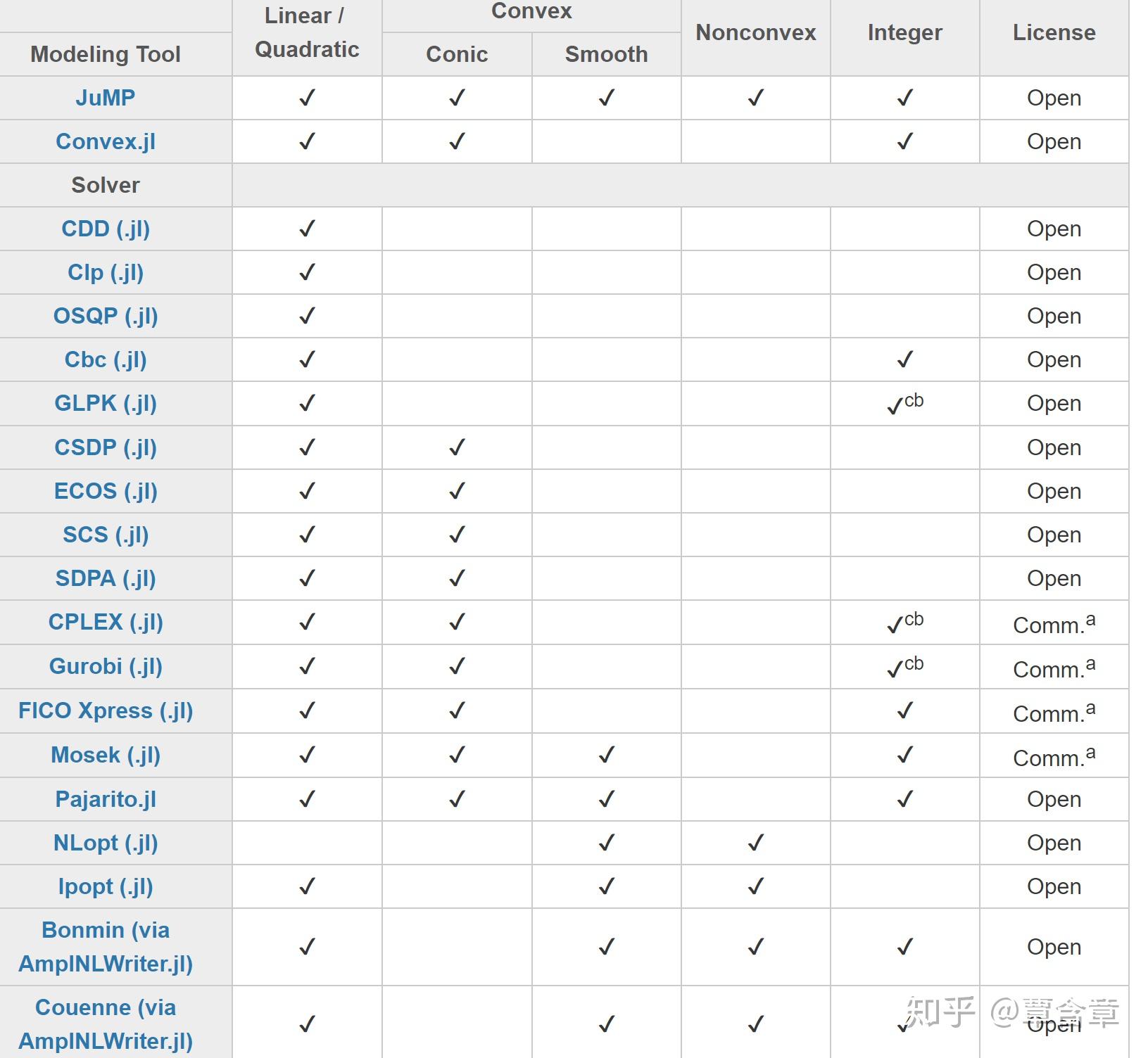 Julia：高效易用的数值计算/优化编程语言 - 知乎