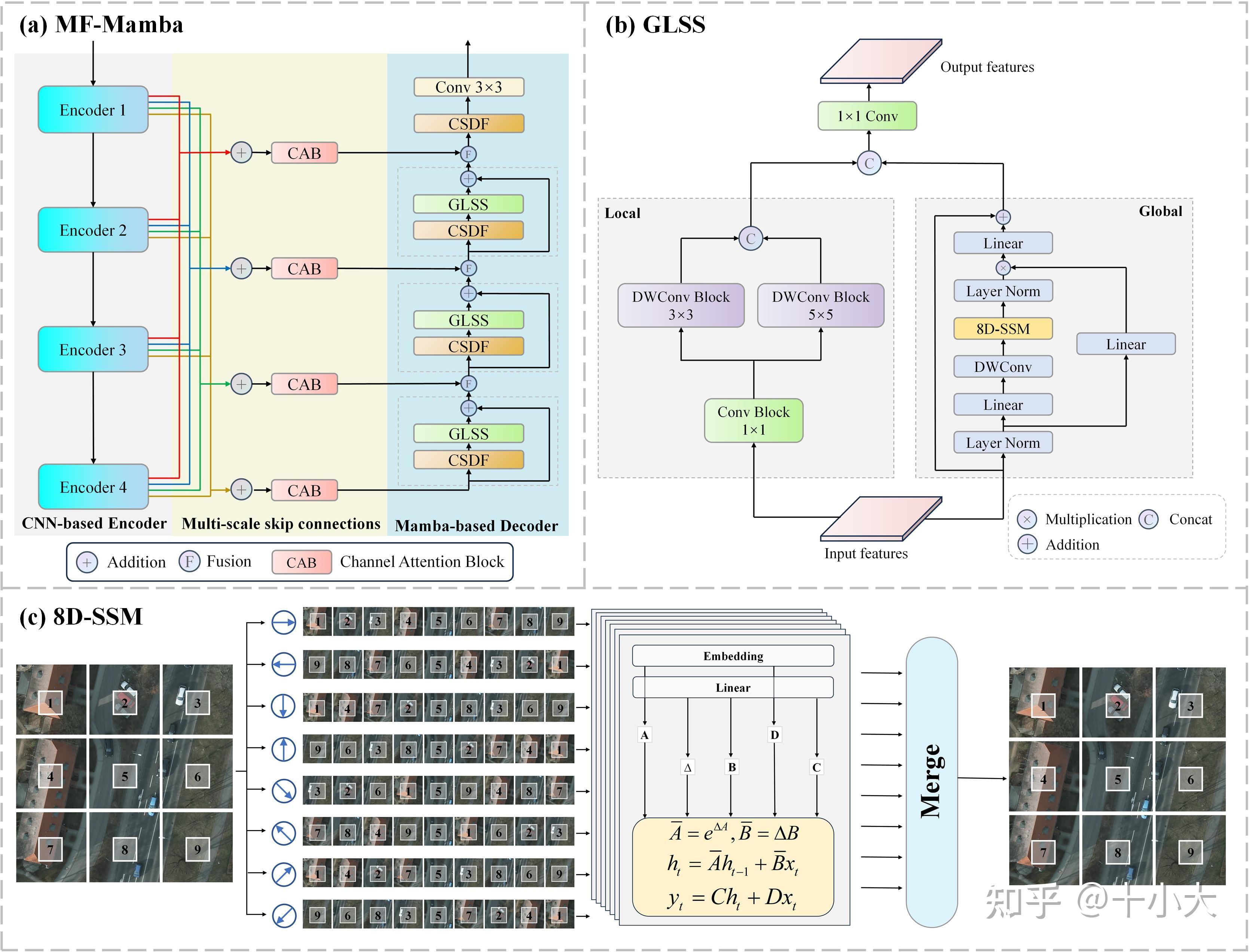【即插即用模块】TGRS 2025 | CSDF：双注意力+密集多尺度，协同工作显著增强特征！ - 知乎