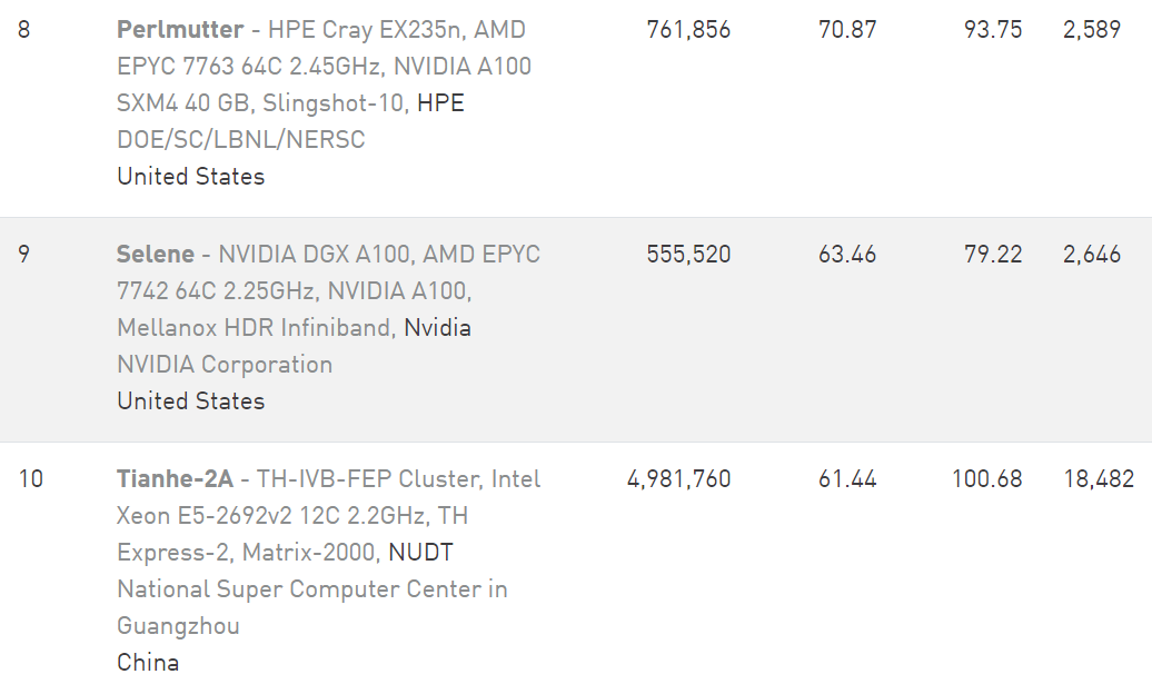 全球超级计算机Top500最新榜单发布，Frontier凭借最快速度稳居榜首 - 知乎