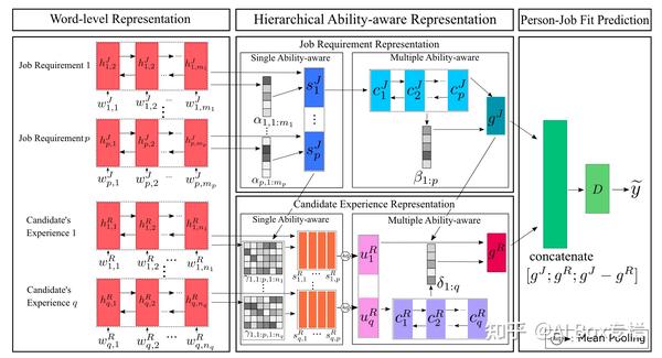 Text Matching or Behavior Preference Modeling：一文速览人岗匹配领域研究进展 - 知乎