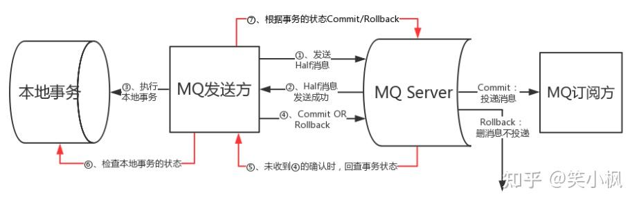 七种常见分布式事务详解（2PC、3PC、TCC、Saga、本地事务表、MQ事务消息、最大努力通知） - 知乎