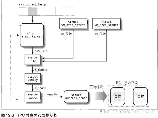 《深入理解linux内核》学习 -- 进程通信 - 知乎