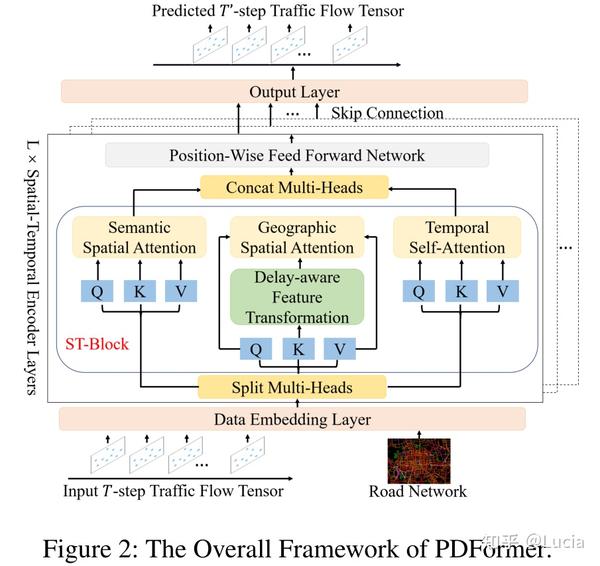 【交通数据预测】PDFormer (AAAI 2023) - 知乎
