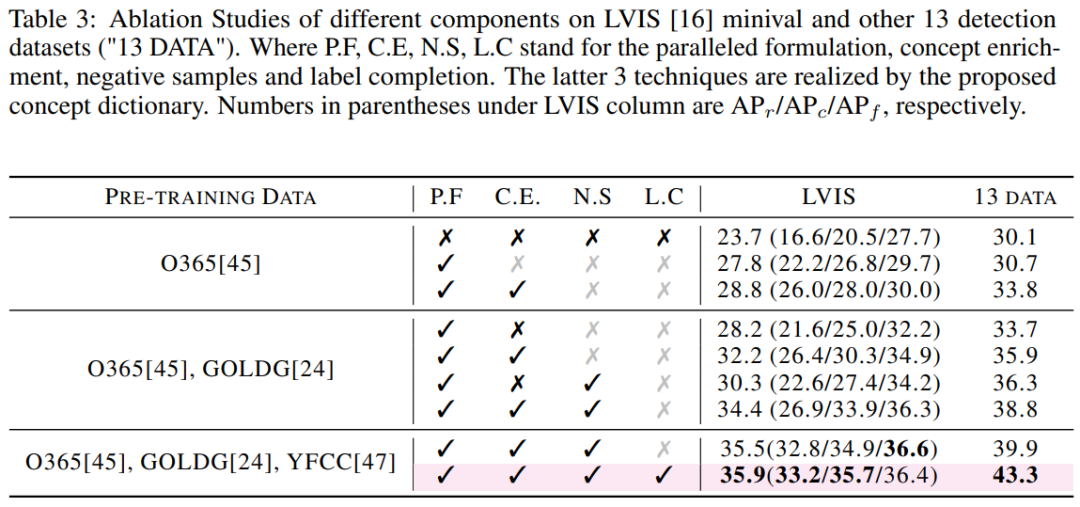 NeurIPS 2022 | 开放域检测新方法DetCLIP，推理效率提升20倍 - 知乎
